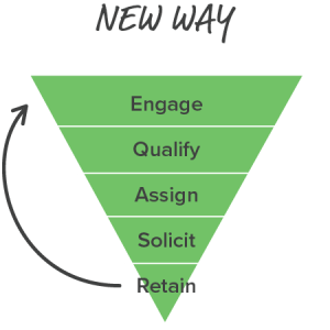 Giving Pyramid for Nonprofit Fundraising - Donor Funnel