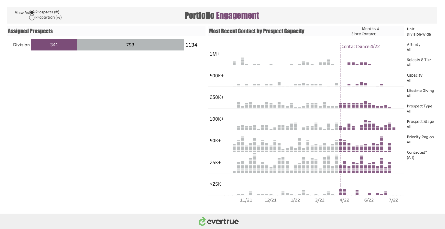 Why does data visualization matter? - Evertrue