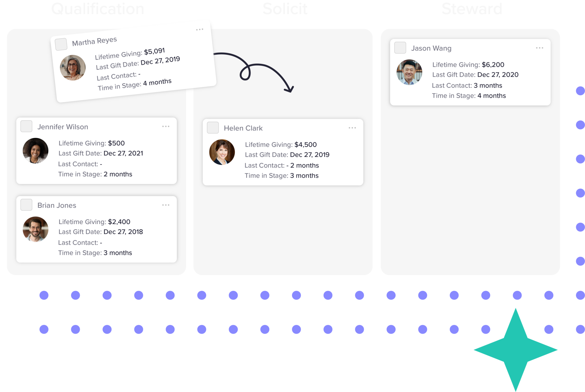 Fundraiser Officer Tools for Major Gift Development