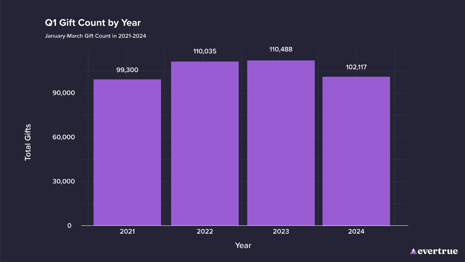 Q1 2024 Higher Ed Giving Insights - Evertrue